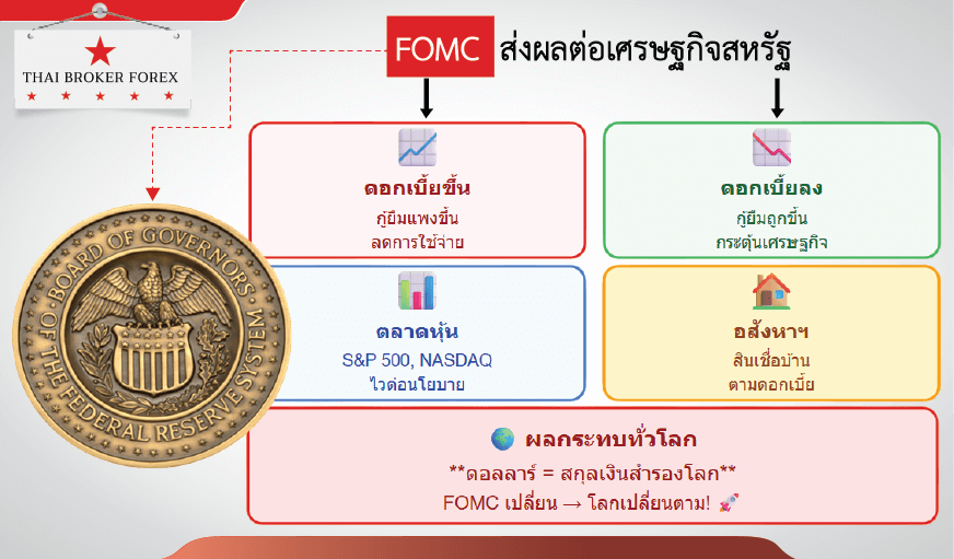 FOMC (Federal Open Market Committee) คืออะไร สำคัญอย่างไร ⋆ Thai Broker ...