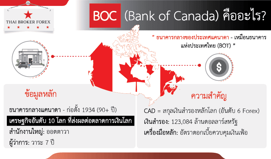 BOC (Bank of Canada) หรือธนาคารกลางแคนาดาคืออะไร ⋆ Thai Broker Forex
