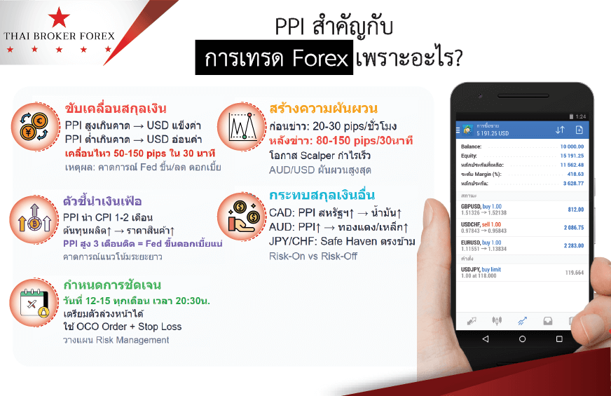 ข่าว PPI (Producer Price Index) คืออะไร ⋆ Thai Broker Forex