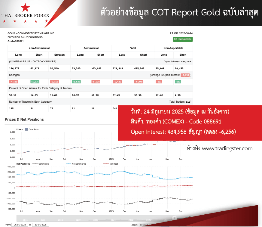 อะไรคือ COT Report Gold: ข่าวที่มีประโยชน์สำหรับนักเทรดทอง ⋆ Thai ...