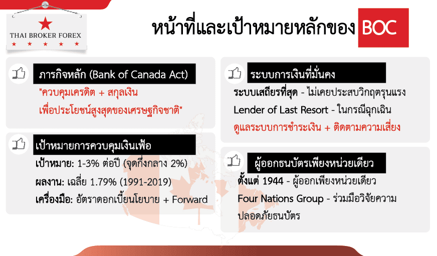 BOC (Bank of Canada) หรือธนาคารกลางแคนาดาคืออะไร ⋆ Thai Broker Forex