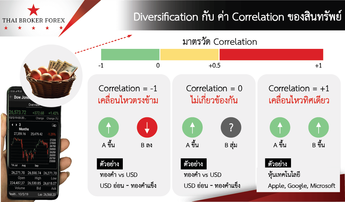 การกระจายความเสี่ยง (Diversification) คืออะไร: สรุปภาพรวมเจาะลึกทุก ...