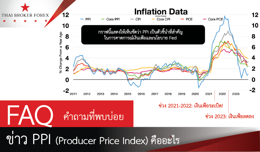 ข่าว PPI (Producer Price Index) คืออะไร ⋆ Thai Broker Forex