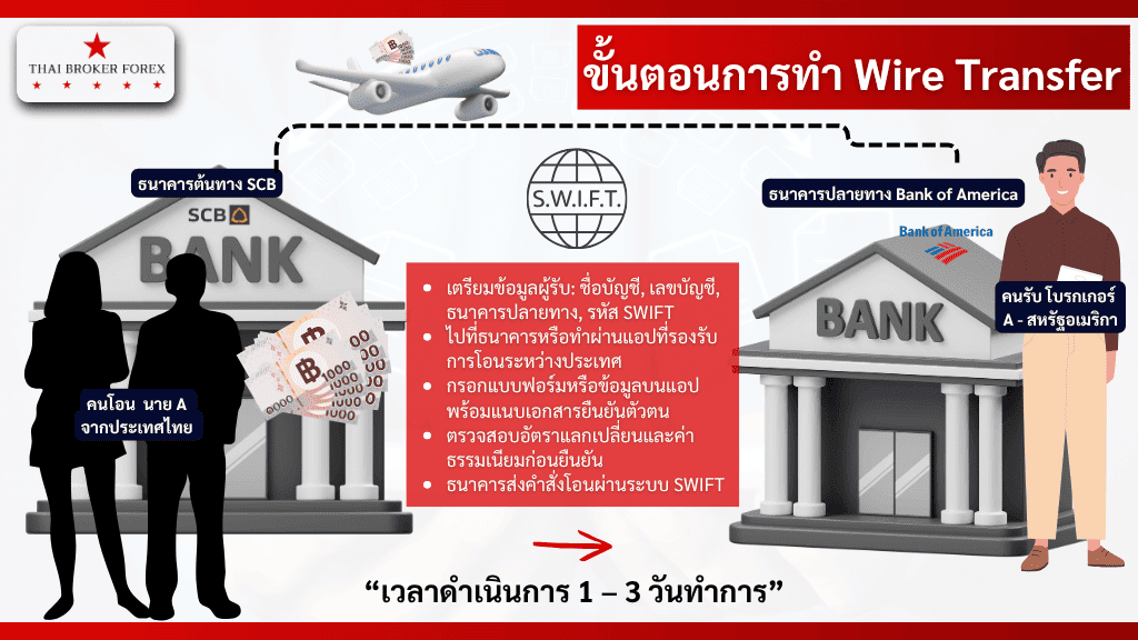 Wire Transfer หรือ Bank Transfer คืออะไร ทำไมบางโบรกยังต้องใช้ช่องทาง ...