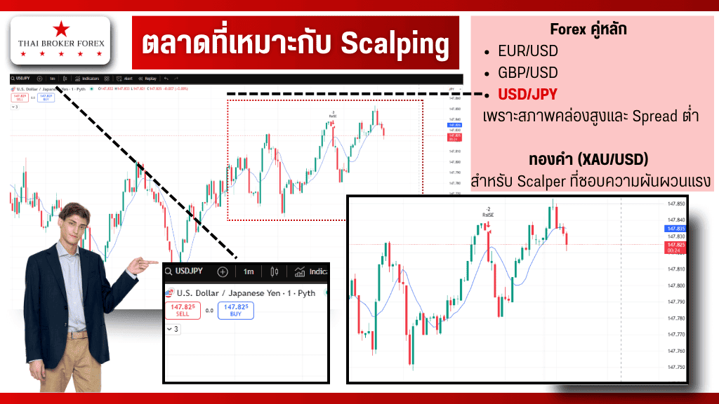 สรุปภาพรวม Scalping Trading ⋆ Thai Broker Forex