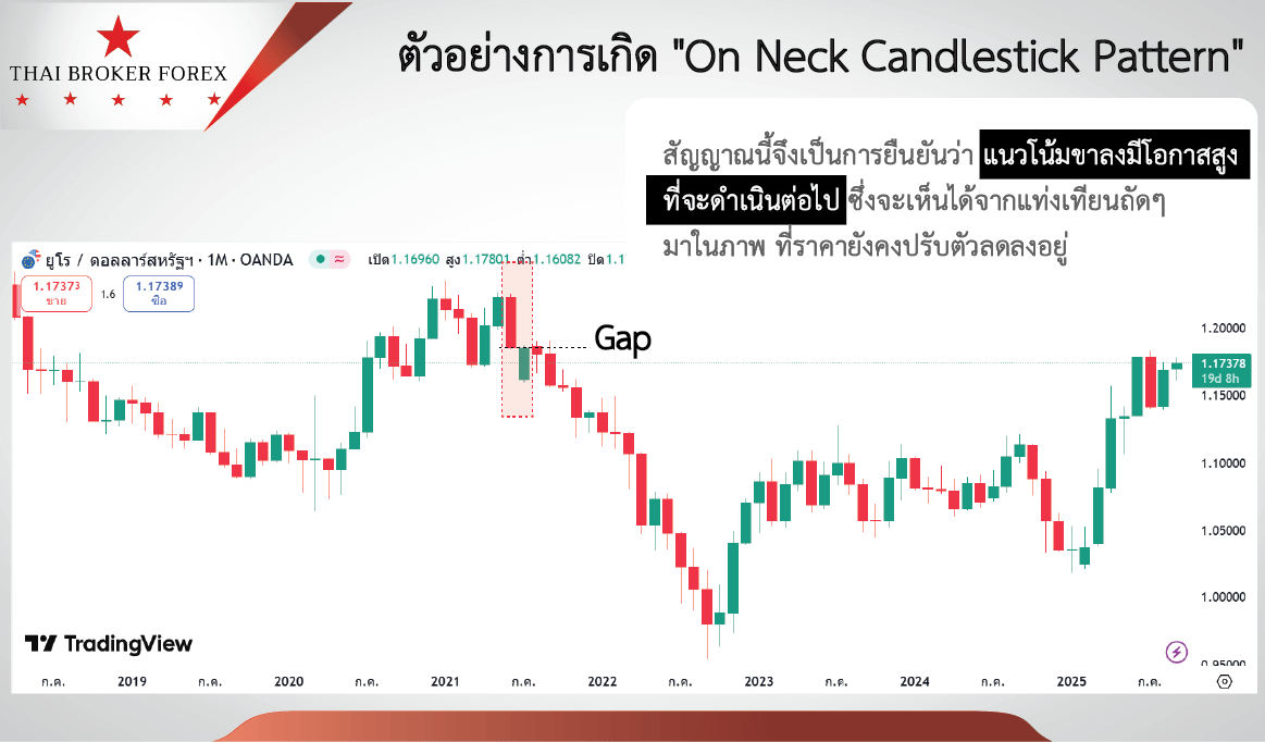 รูปแบบแท่งเทียน On-Neck Candlestick Pattern ⋆ Thai Broker Forex