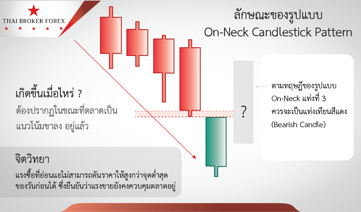 รูปแบบแท่งเทียน On-Neck Candlestick Pattern ⋆ Thai Broker Forex