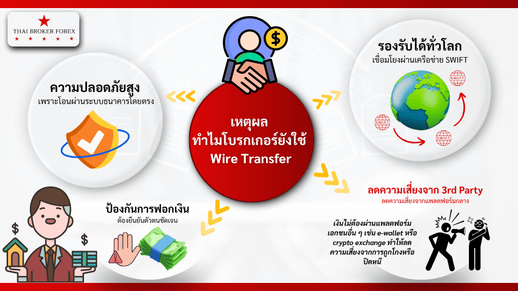 Wire Transfer หรือ Bank Transfer คืออะไร ทำไมบางโบรกยังต้องใช้ช่องทาง ...