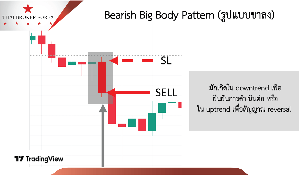 รูปแบบแท่งเทียน Big Body Candlesticks ⋆ Thai Broker Forex