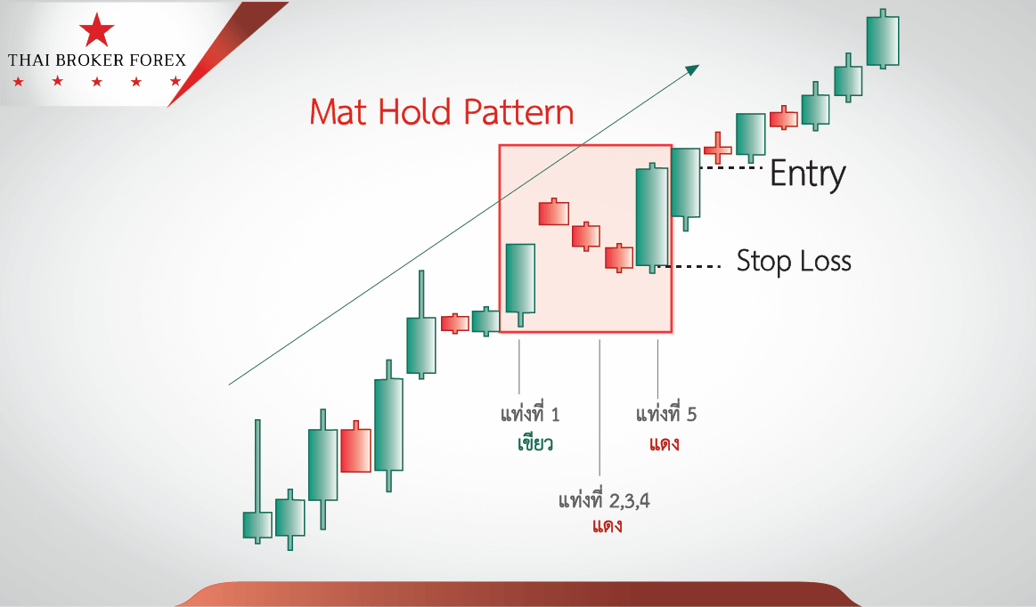 รูปแบบแท่งเทียน Mat Hold Candlestick Pattern ⋆ Thai Broker Forex