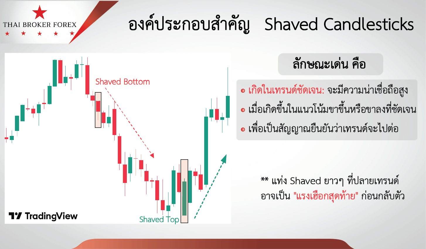 รูปแบบแท่งเทียน Shaved Candlesticks ⋆ Thai Broker Forex