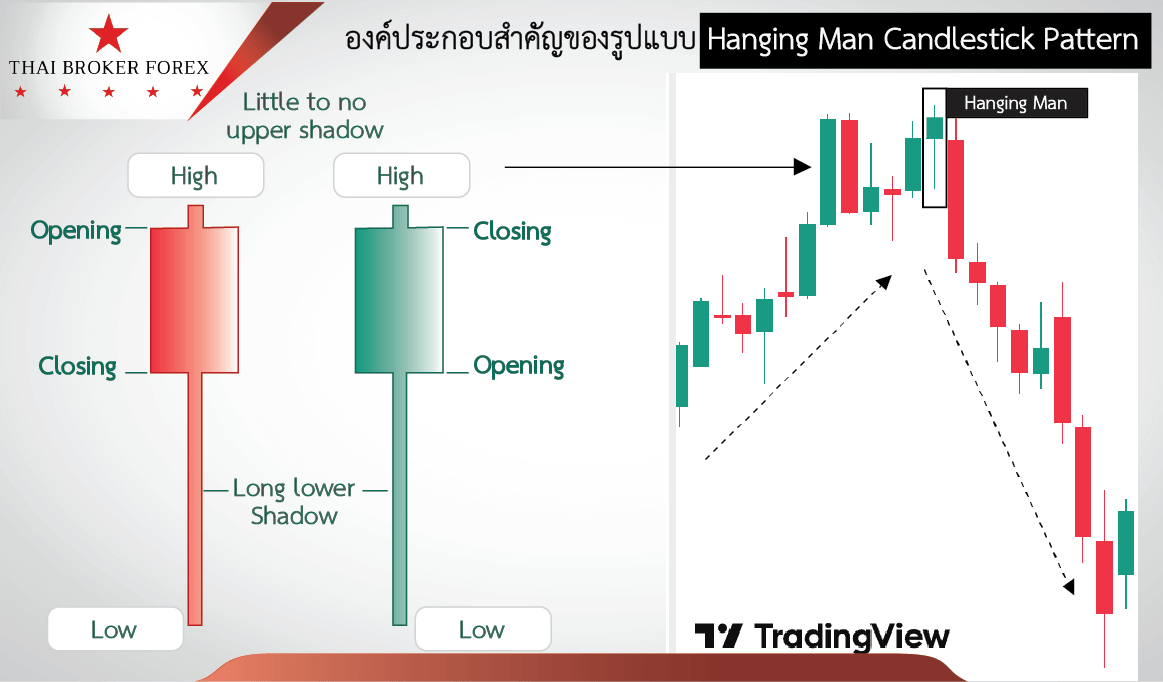 รูปแบบแท่งเทียน Hanging Man Candlestick Pattern ⋆ Thai Broker Forex