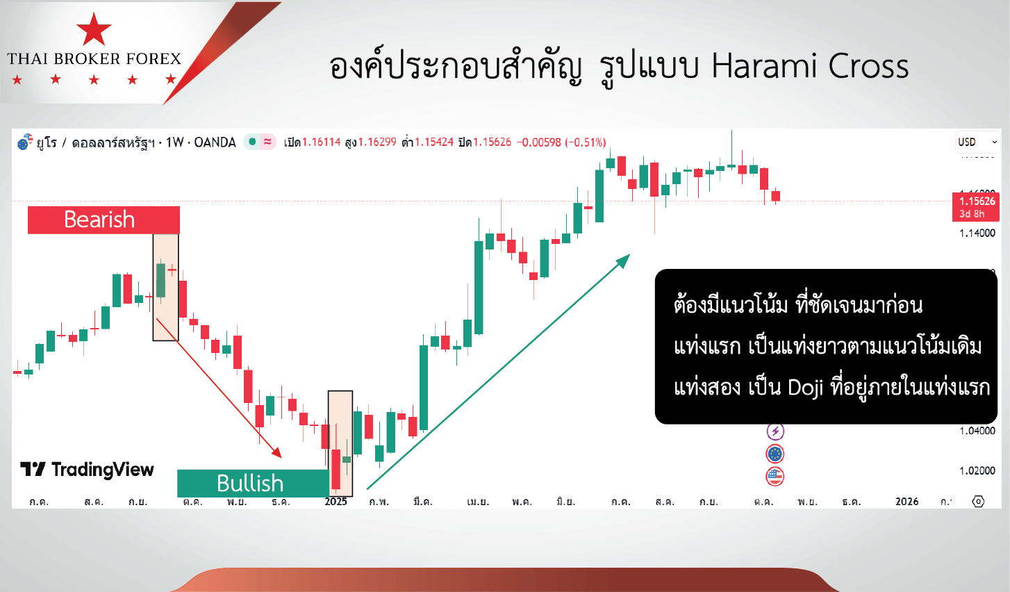 รูปแบบแท่งเทียน Harami Cross Candlestick Pattern ⋆ Thai Broker Forex