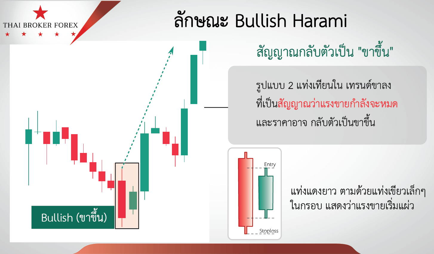 รูปแบบแท่งเทียน Harami Candlestick Pattern ⋆ Thai Broker Forex