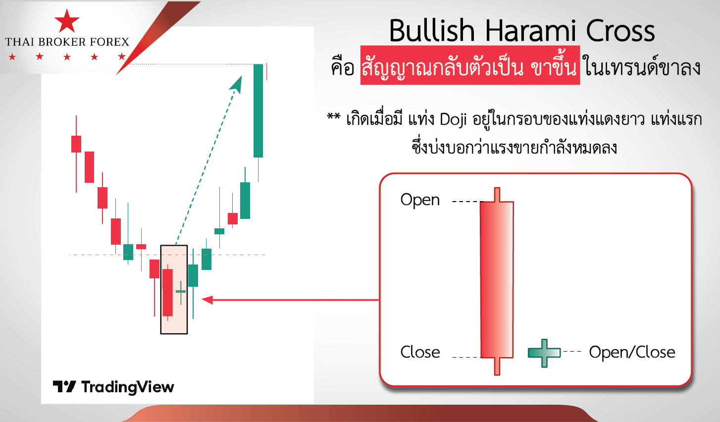 รูปแบบแท่งเทียน Harami Cross Candlestick Pattern ⋆ Thai Broker Forex