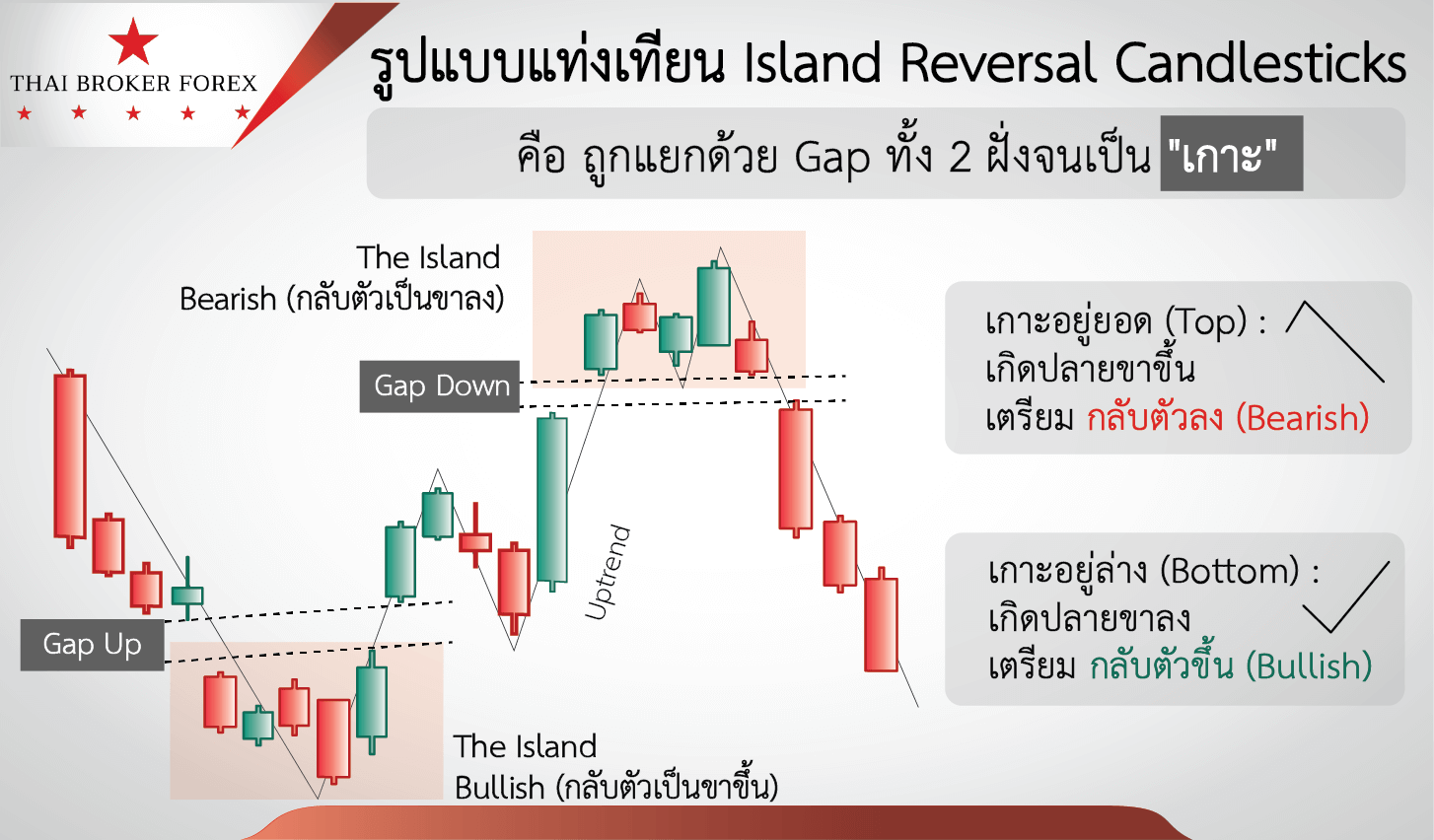 รูปแบบแท่งเทียน Island Reversal Candlesticks ⋆ Thai Broker Forex