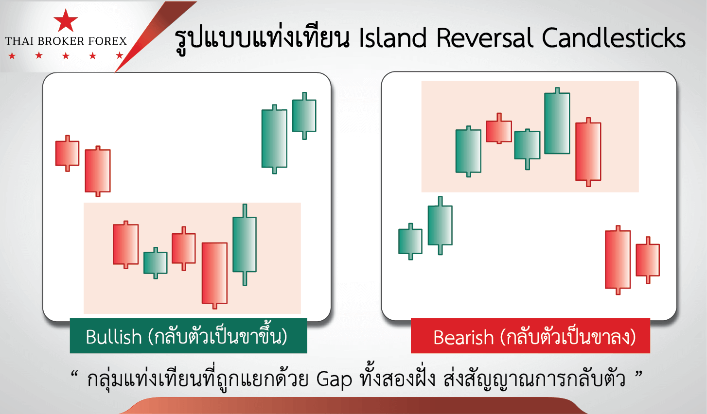 รูปแบบแท่งเทียน Island Reversal Candlesticks ⋆ Thai Broker Forex