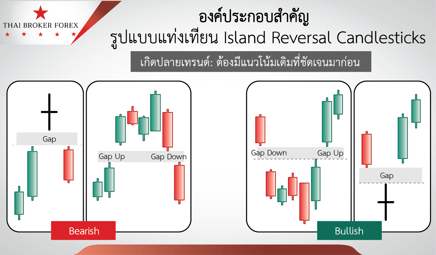 รูปแบบแท่งเทียน Island Reversal Candlesticks ⋆ Thai Broker Forex