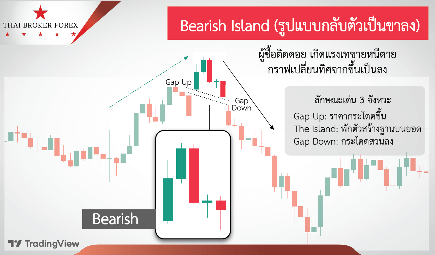 รูปแบบแท่งเทียน Island Reversal Candlesticks ⋆ Thai Broker Forex