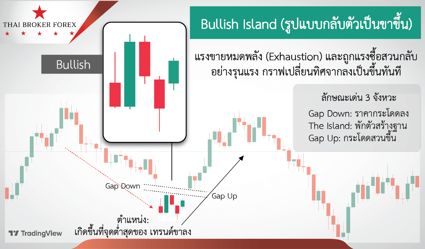 รูปแบบแท่งเทียน Island Reversal Candlesticks ⋆ Thai Broker Forex