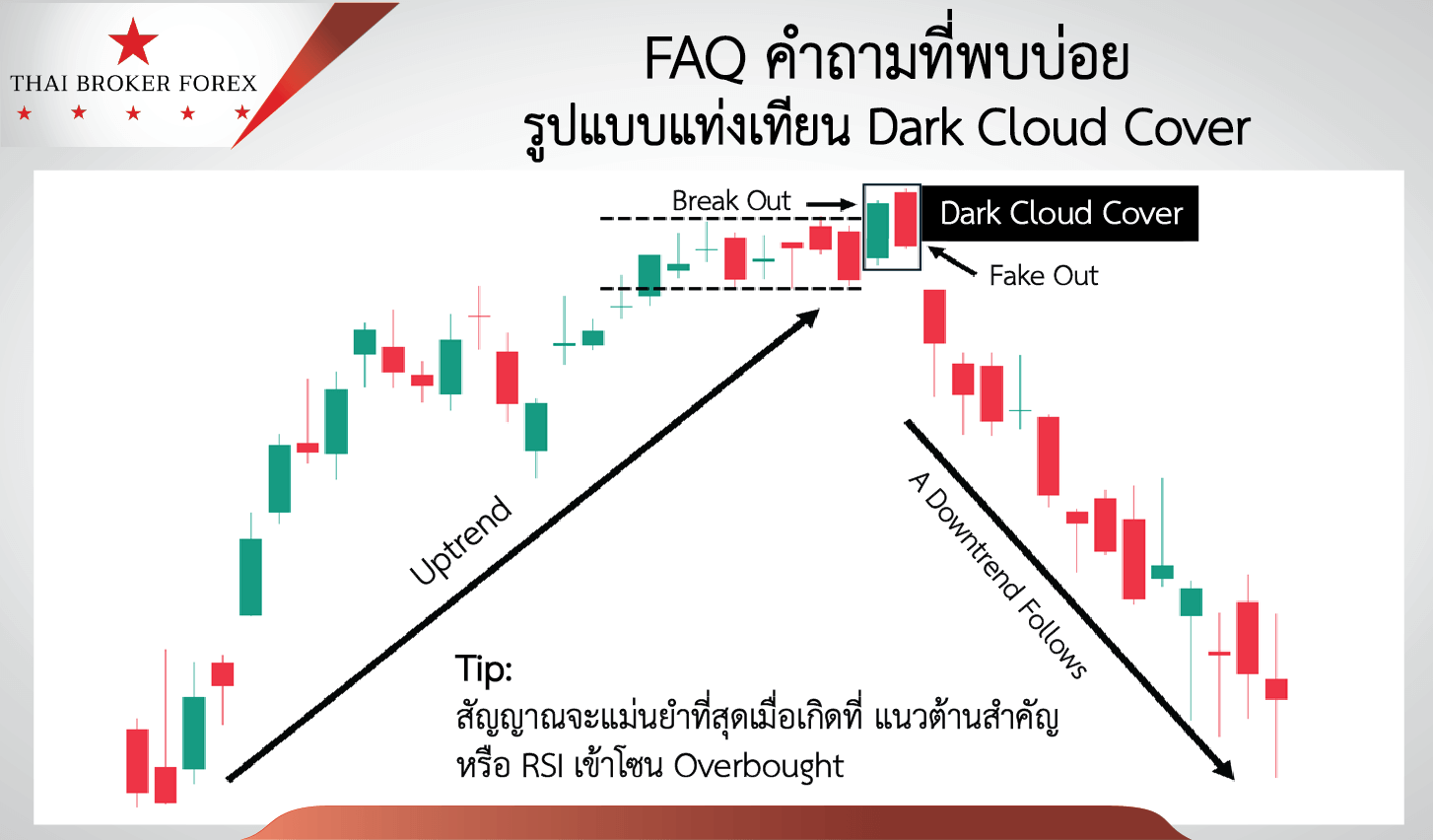รูปแบบแท่งเทียน Dark Cloud Cover ⋆ Thai Broker Forex