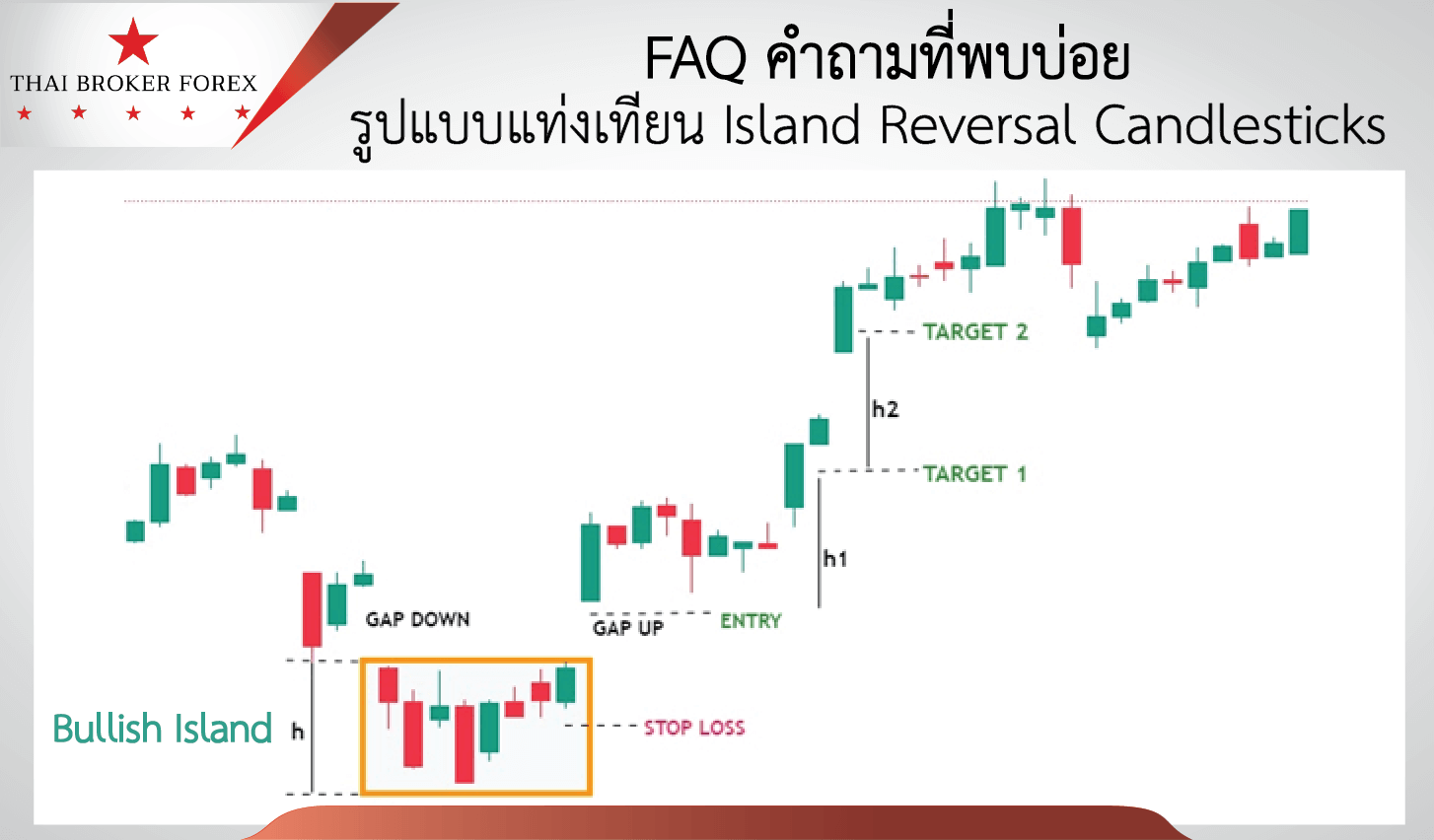 รูปแบบแท่งเทียน Island Reversal Candlesticks ⋆ Thai Broker Forex
