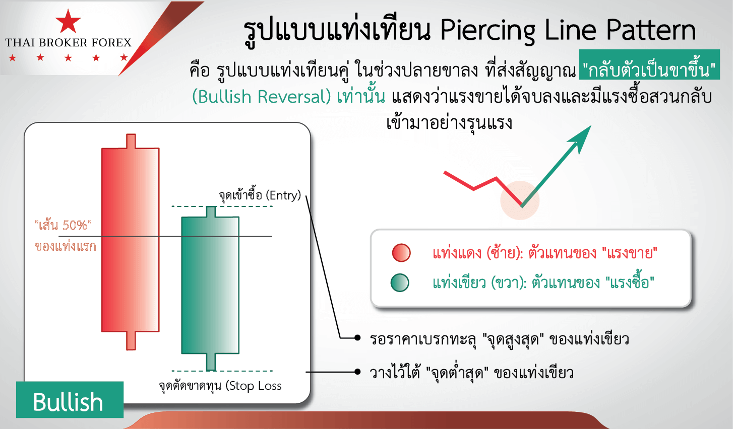 รูปแบบแท่งเทียน Piercing Line Pattern ⋆ Thai Broker Forex
