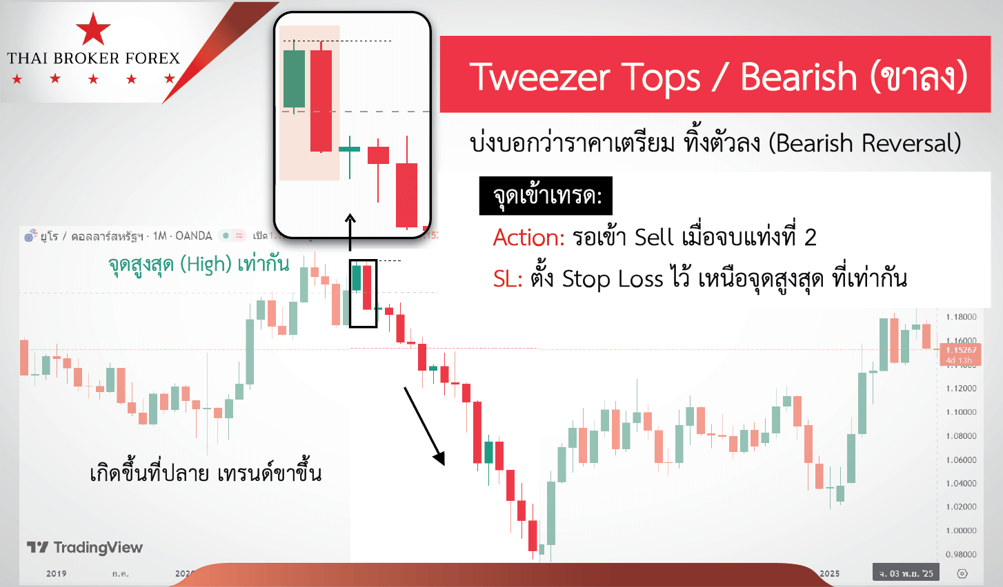 รูปแบบแท่งเทียน Tweezer Tops and Bottoms ⋆ Thai Broker Forex